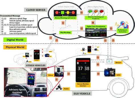6 General Architecture Of The Vehicle To Cloud Based Cooperative Ramp