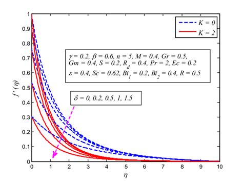 Effect Of Slip Parameter δ On Velocity Profile In The Presence And