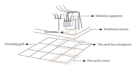 Schematic Diagram Of Grounding Grid Breakpoint Detection In A Substation Download Scientific