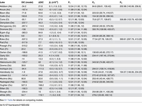 summary of the best hreg models with their respective dic values and