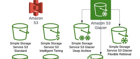 Learning Aws Day By Day — Day 25 — S3 Introduction — Part 3 Dev Community