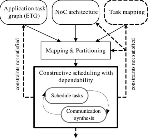 Our System Level Design Environment Download Scientific Diagram