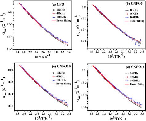 Variation Of Ac Conductivity σacdocumentclass 12pt Minimal