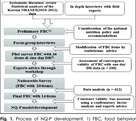 Figure 1 From Development Of Nutrition Quotient For Korean Preschoolers Nq P Item Selection