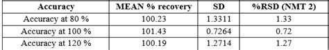 Bioanalytical Method Development And Validation For The Simultaneous Estimation Of Remogliflozin