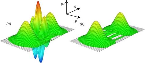 1 a wigner function of the superposition of two gaussian wave