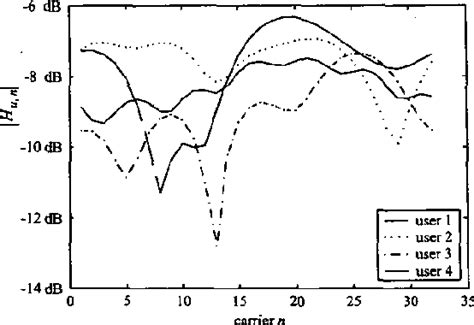 Figure 4 From An Efficient Waterfilling Algorithm For Multiple Access