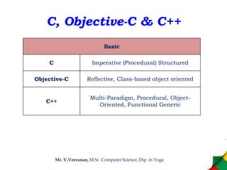 C Objective C C Comparative Study Of The Languages PPT