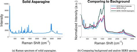 Comparing Raman Spectrum Of Solid Asparagine A The Sers Background Download Scientific