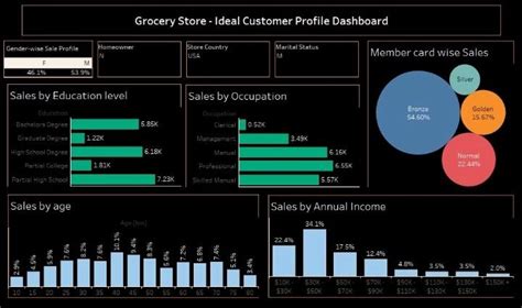 Tableau Tableau Tableaudashboard Tableau Ivyproschool Data Md Safee Uzzama