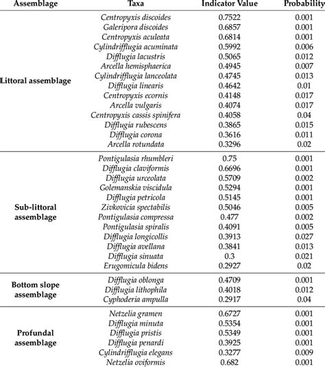 Indicator Species Of Four Assemblages Along The Sampling Depth Gradient Indicator Species Of Four Assemblages Along The Sampling Depth Gradient