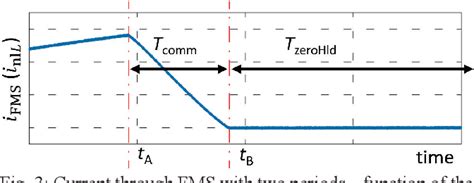 Figure 1 From A Nonlinear Inductor Based Fault Current Commutation