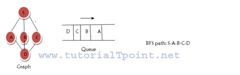 graph traversal breadth first search bfs ~ tutorialtpoint java