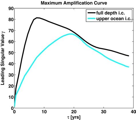 maximum amplification curves leading singular value as function of
