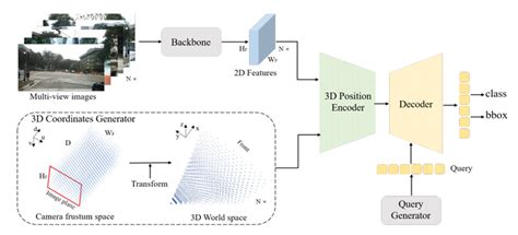 eccv2022：pert 一种简单而优雅的多视图3d目标检测解决方案 知乎