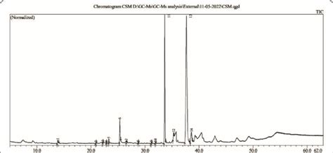 GC MS Chromatogram Of Methanolic Seed Extract Of Cajanus Scarabaeoides Download Scientific