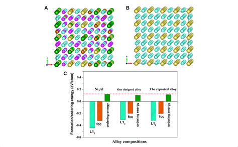 Supercell Structures For The A Multicomponent And B Binary L1 2