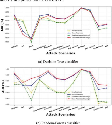 Figure 1 From Deepgfl Deep Feature Learning Via Graph For Attack