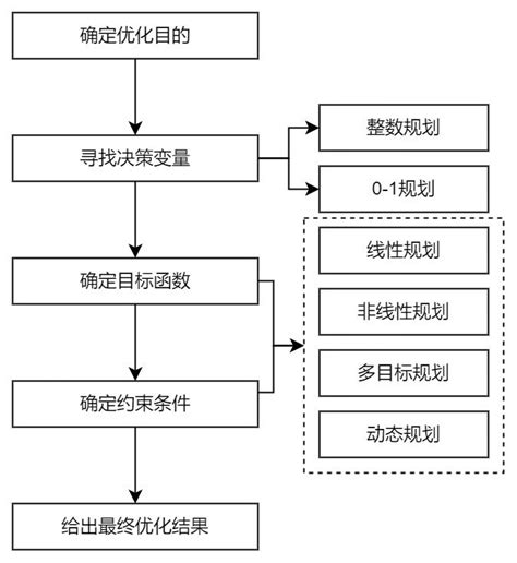 干货数学建模常见赛题类型及建模方案