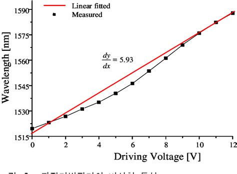 Figure 3 From 레이저의 파장검출 A Wavelength Readout Of A Fiber Optic Tunable Laser Using A Double