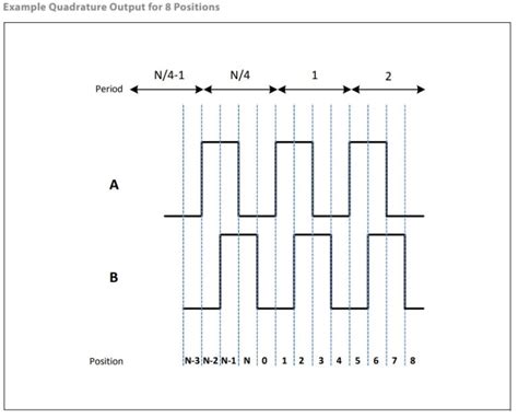 Quadrature Output For 8 Position Electronics Lab