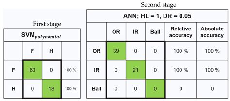 A Generalised Intelligent Bearing Fault Diagnosis Model Based On A Two Stage Approach