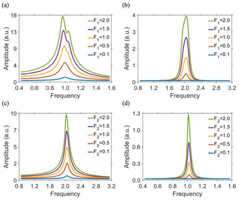 simulations effect of increasing the driving force on the frequency
