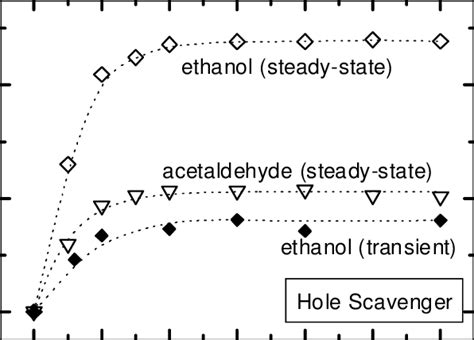 Factor Of The Current Multiplication In Transient Solid Symbols And Download Scientific