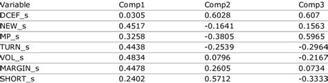 Eigenvector Table Of Principal Components Download Scientific Diagram