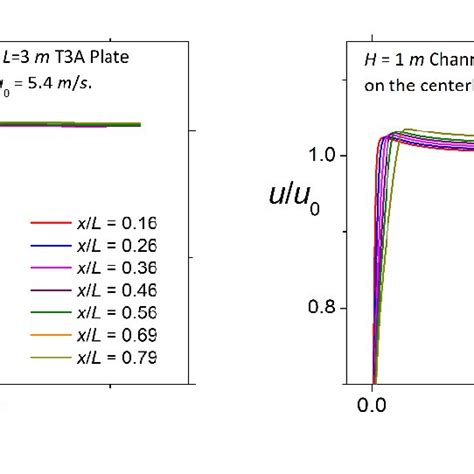 1 The Second Derivative Of The Blasius Velocity Profile Showing The Download Scientific