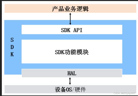 go语言zero框架下的操作记录sdk案例实战 go 语言调用 mysql 是通过 sdk 么 csdn博客