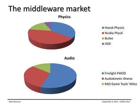 Game Engines And Middleware 2011 Ppt