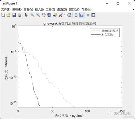 基于改进人工蜂群算法的k均值聚类算法(matlab代码实现)研学社的技术博客51cto博客 基于改进人工蜂群算法的k均值聚类算法(matlab代码实现)研学社的技术博客51cto博客