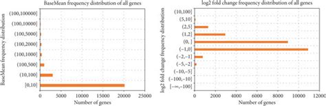 data distribution plot for deseq2 results a base mean frequency