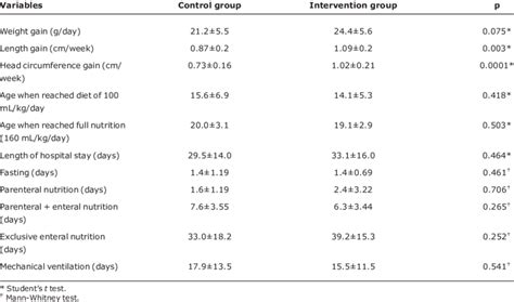 Comparison Mean ± Standard Deviation Of Anthropometric And Download Table