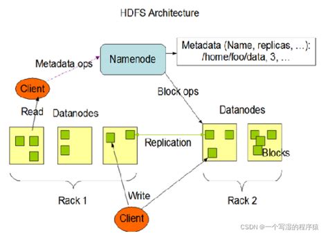 【hadoop hdfs】hdfs概述介绍（背景及定义、优缺点、组成架构、block介绍） hdfs介绍 csdn博客