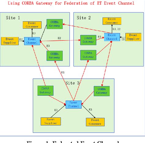 Figure 1 From Model Driven Integration Of Federated Event Services In