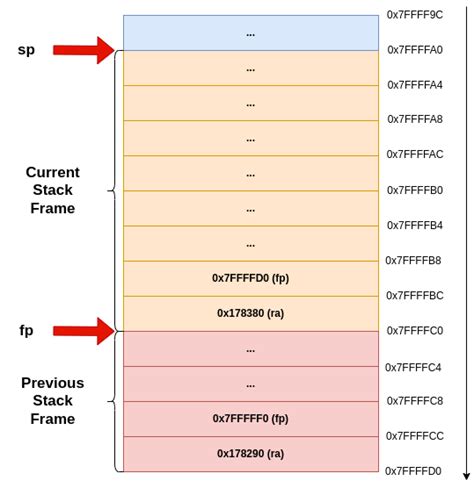 Stack And Frame Pointers Risc V Ale Exercise Book V142