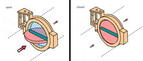 How Do I Know If The Manual Butterfly Valve Is Open Or Closed Valteccn