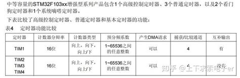 Stm32基础：定时器定时计数功能 知乎