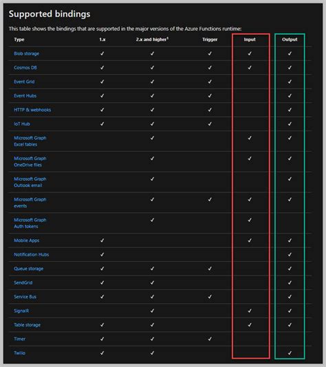 Serverless Automation Using Powershell Core In Azure Functions Bölüm