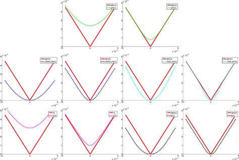 figure 3 from convolution based smooth approximations to the absolute