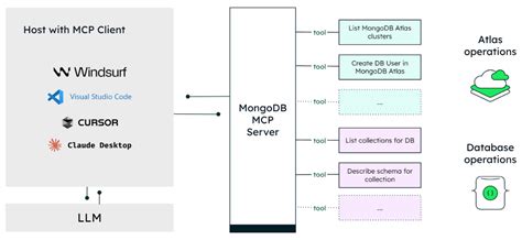มาลองใช้งาน Mcp Server ของ Mongodb และ Redis