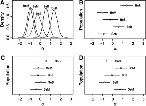 Posterior Distributions Of A Ij Parameters For Data Set 1 A