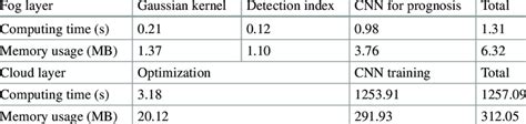 Real Calculation Time And Memory Usage For Complexity Analysis