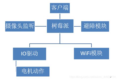 在树莓派上做一个远程控制的小车（基于python） 树莓派远程小车 csdn博客