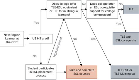 English As A Second Language At Californias Community Colleges