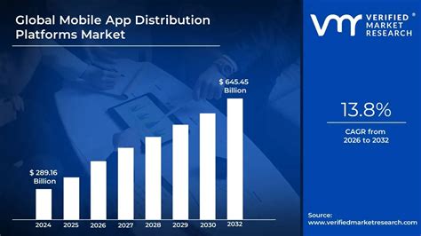 Mobile App Distribution Platforms Market Size And Forecast