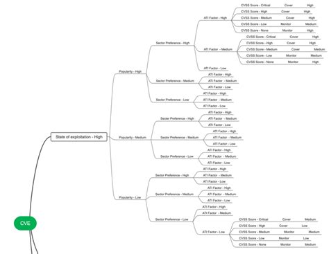 Vulnerability Prioritization From The Perspective Of A Test Vendor