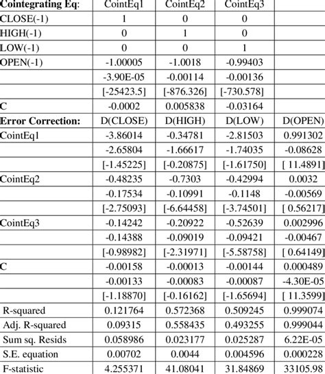 Vector Error Correction Estimates Download Scientific Diagram
